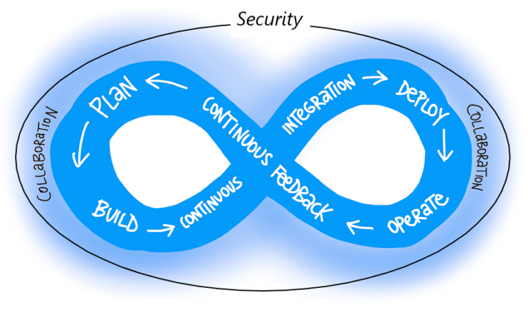 Microsoft Security Code Analysis – a tool that seamlessly empowers ...