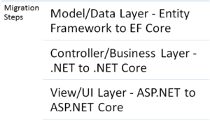 Understanding how to port your ASP.NET web apps to ASP.NET Core ...