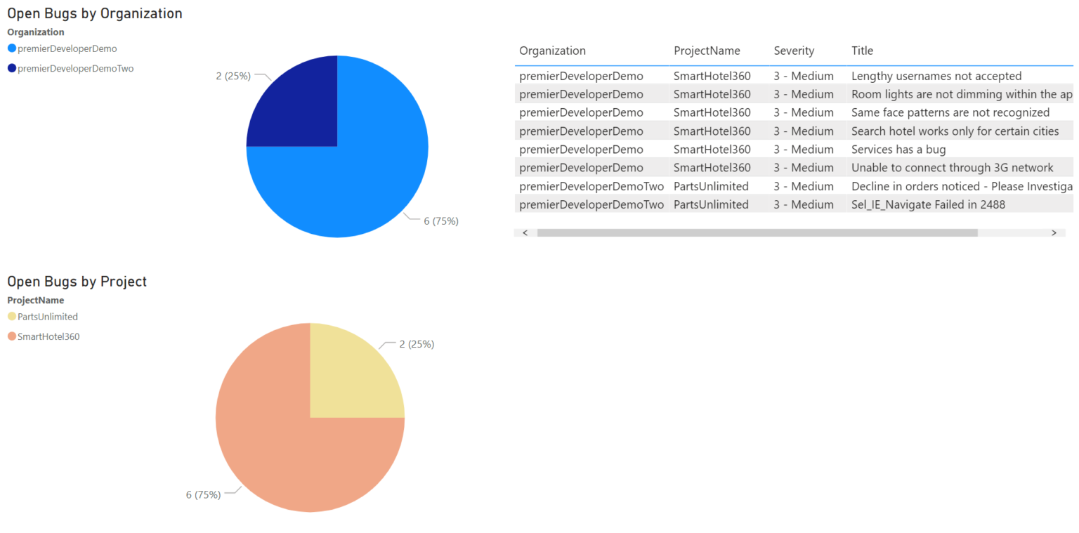 Azure DevOps Cross-Organization Reporting and Analysis using Power BI ...