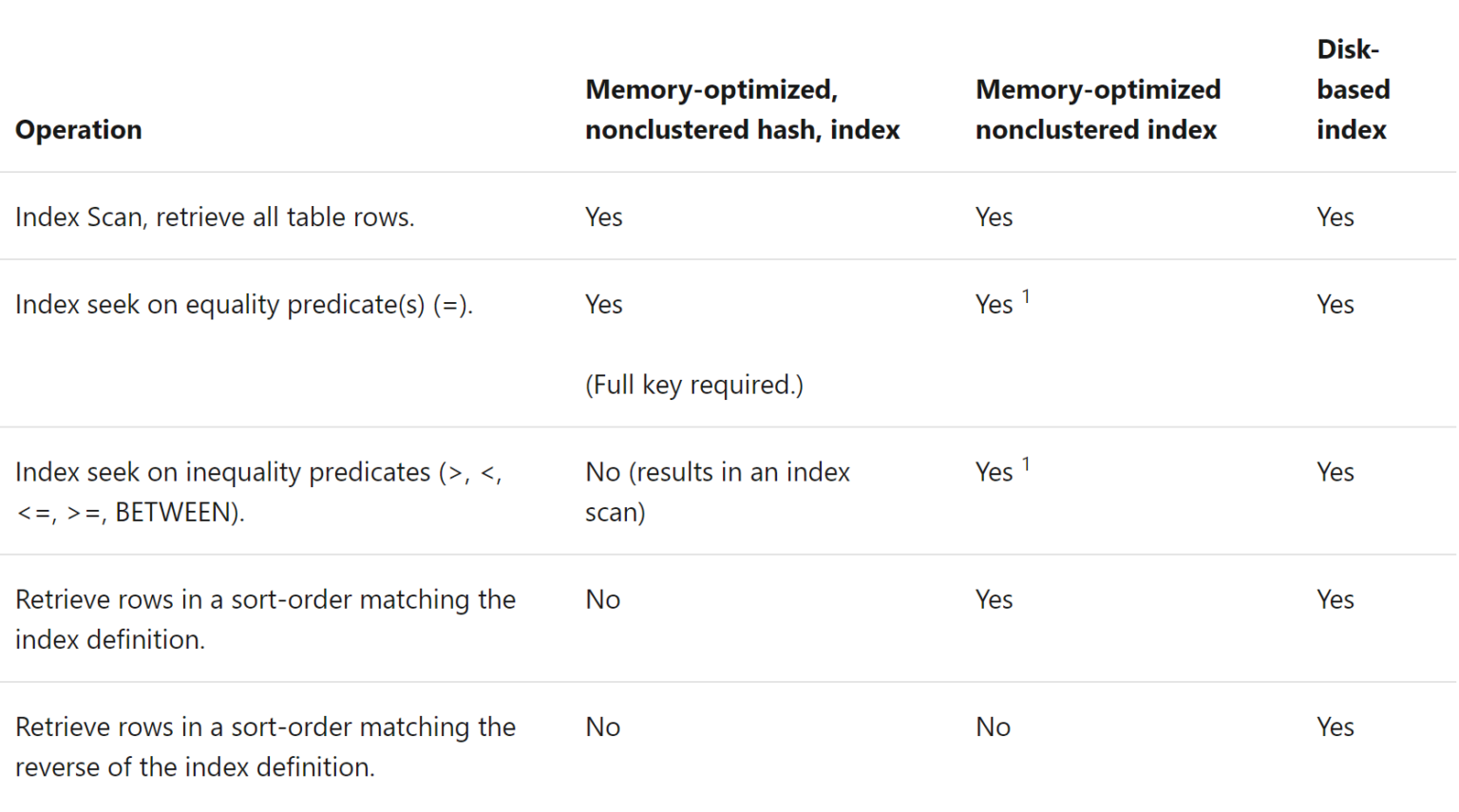 In-Memory OLTP Best Practices – Part 2 - Developer Support
