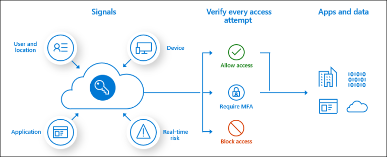 Control Access to Power Apps and Power Automate with Azure AD ...
