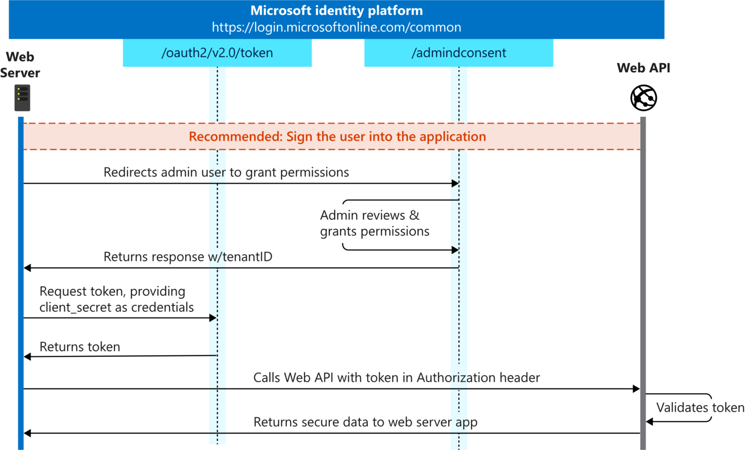 Moving legacy ASP.NET apps with Windows authentication to Azure App ...