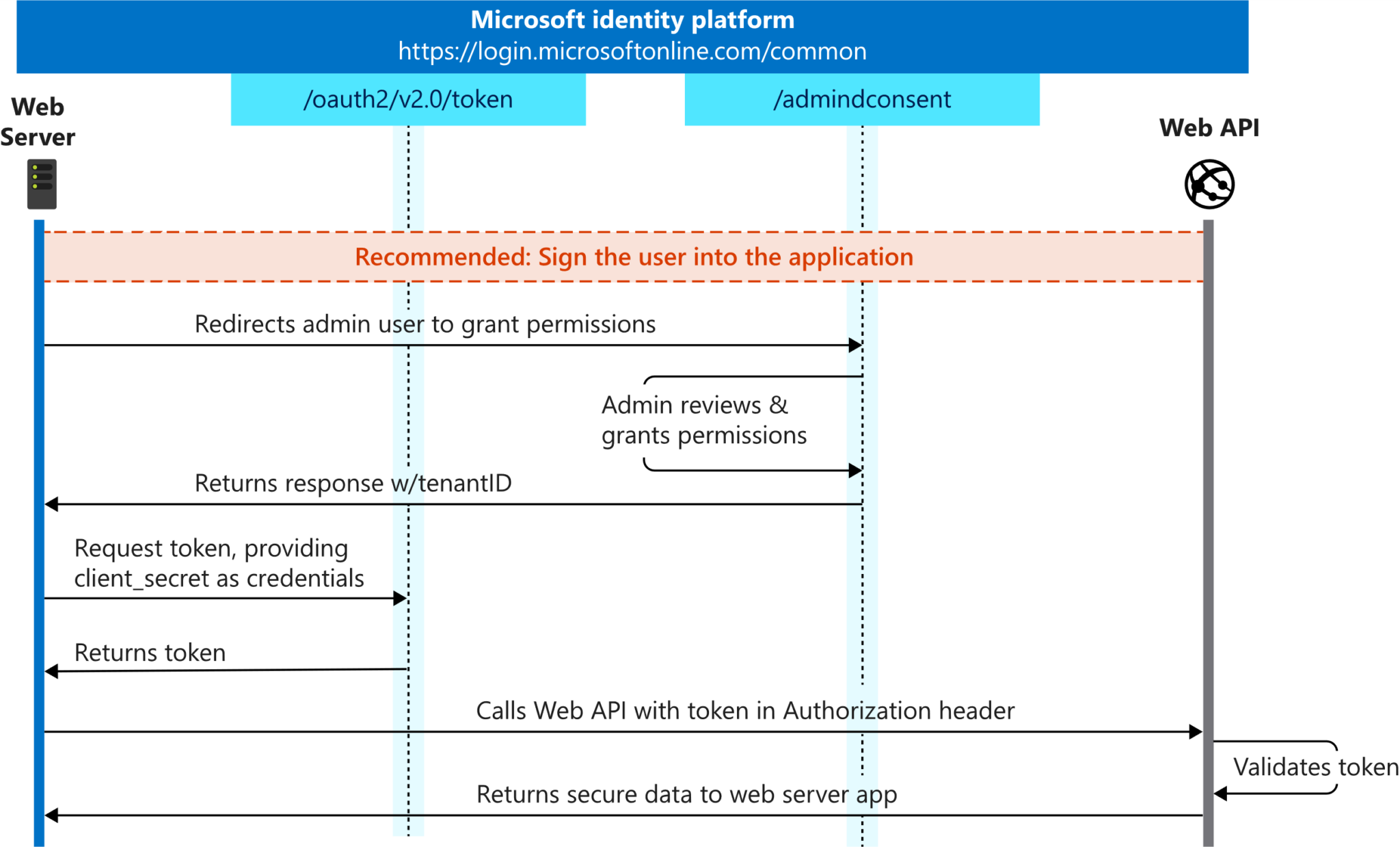 Moving Legacy Aspnet Apps With Windows Authentication To Azure App Service Part 2 Developer