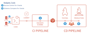 Using Azure DevOps Pipelines with Redgate to Automate Oracle Database ...