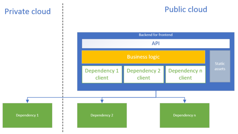 Scaling User experiences with Micro frontends - Developer Support