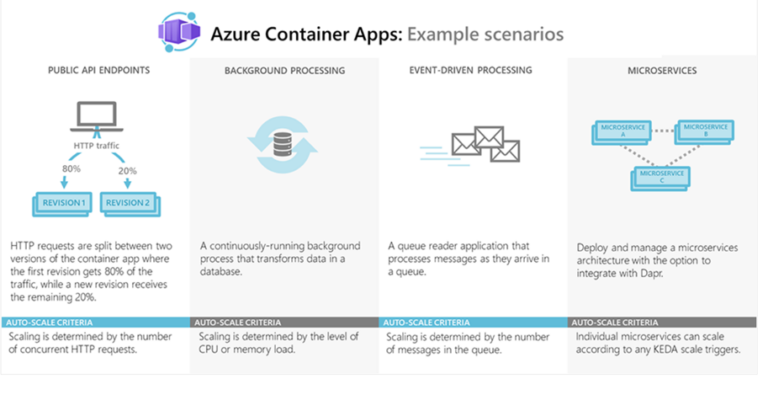 Azure Container Apps - Developer Support