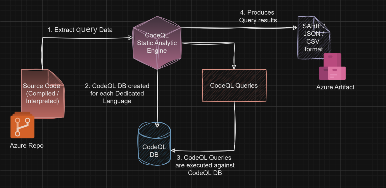 Boosting Azure DevOps Security with GHAS Code Scanning - Developer Support