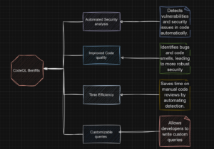 Boosting Azure DevOps Security with GHAS Code Scanning - Developer Support