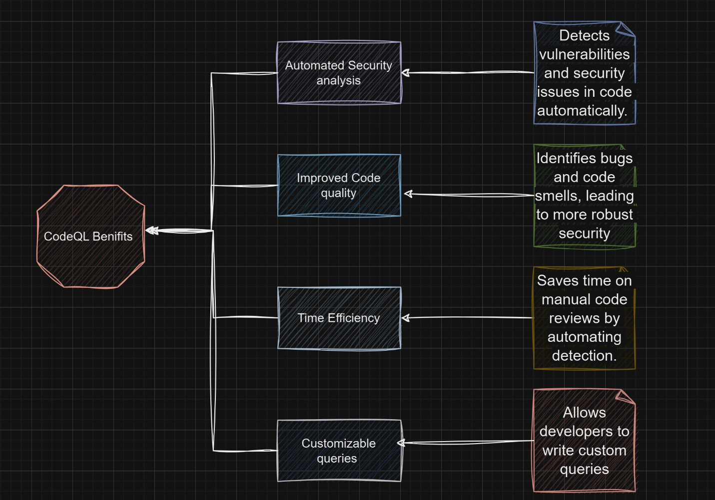 Boosting Azure DevOps Security with GHAS Code Scanning - Developer Support