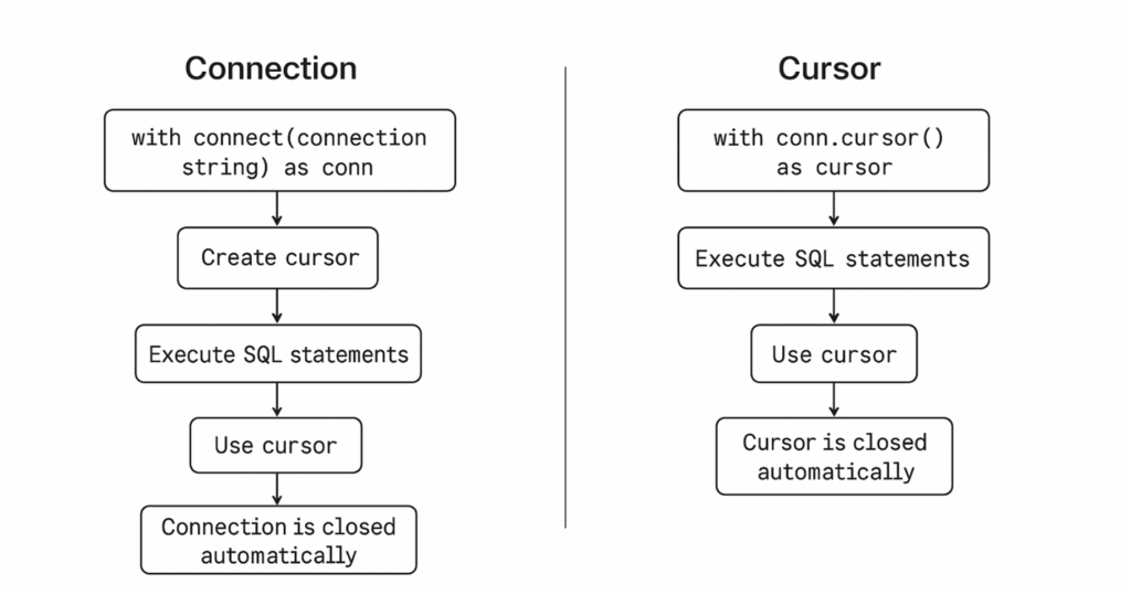 Resource Management in mssql-python through Context Manager