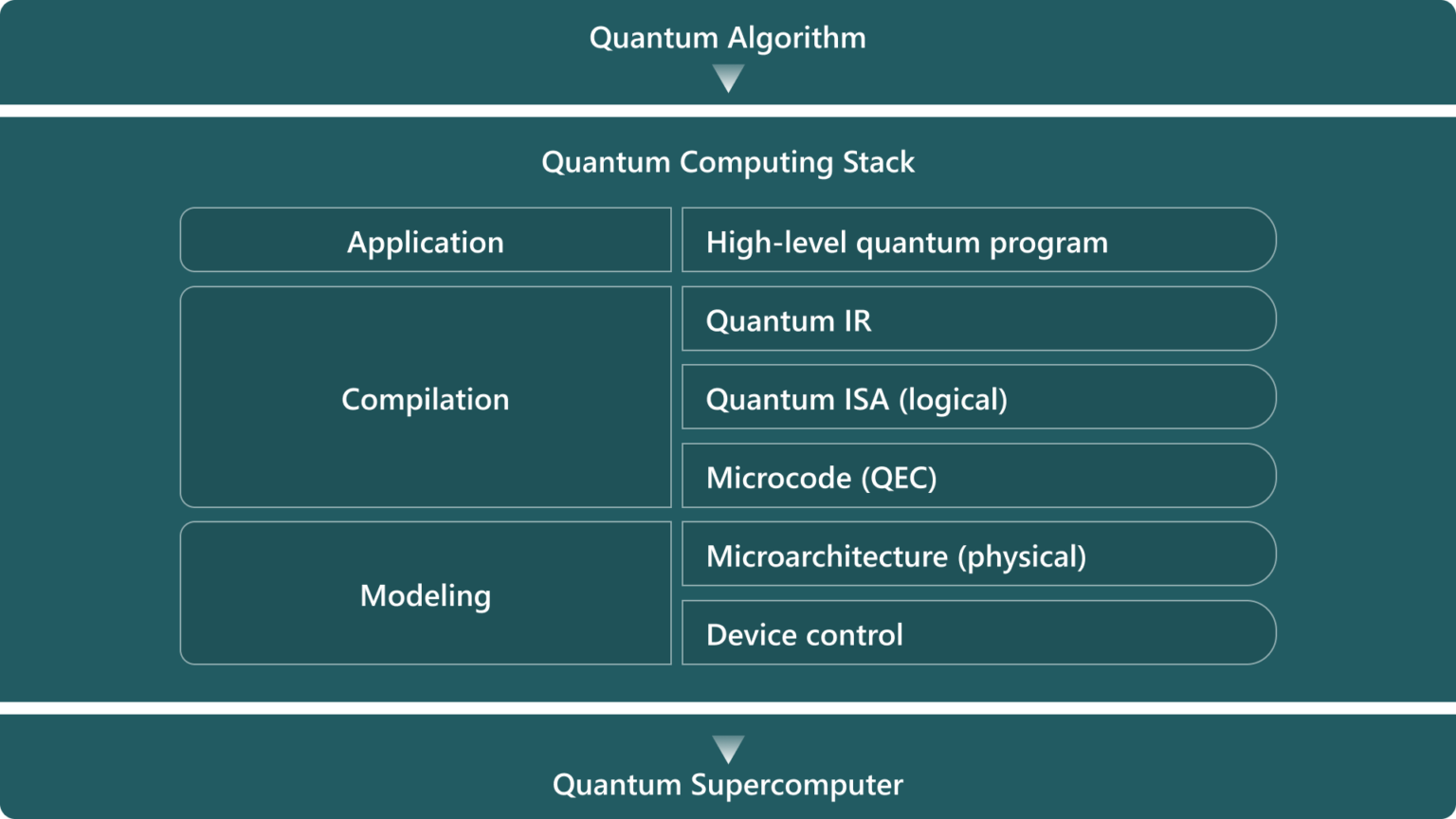 Modeling quantum architecture with Azure Quantum Resource Estimator - Q ...