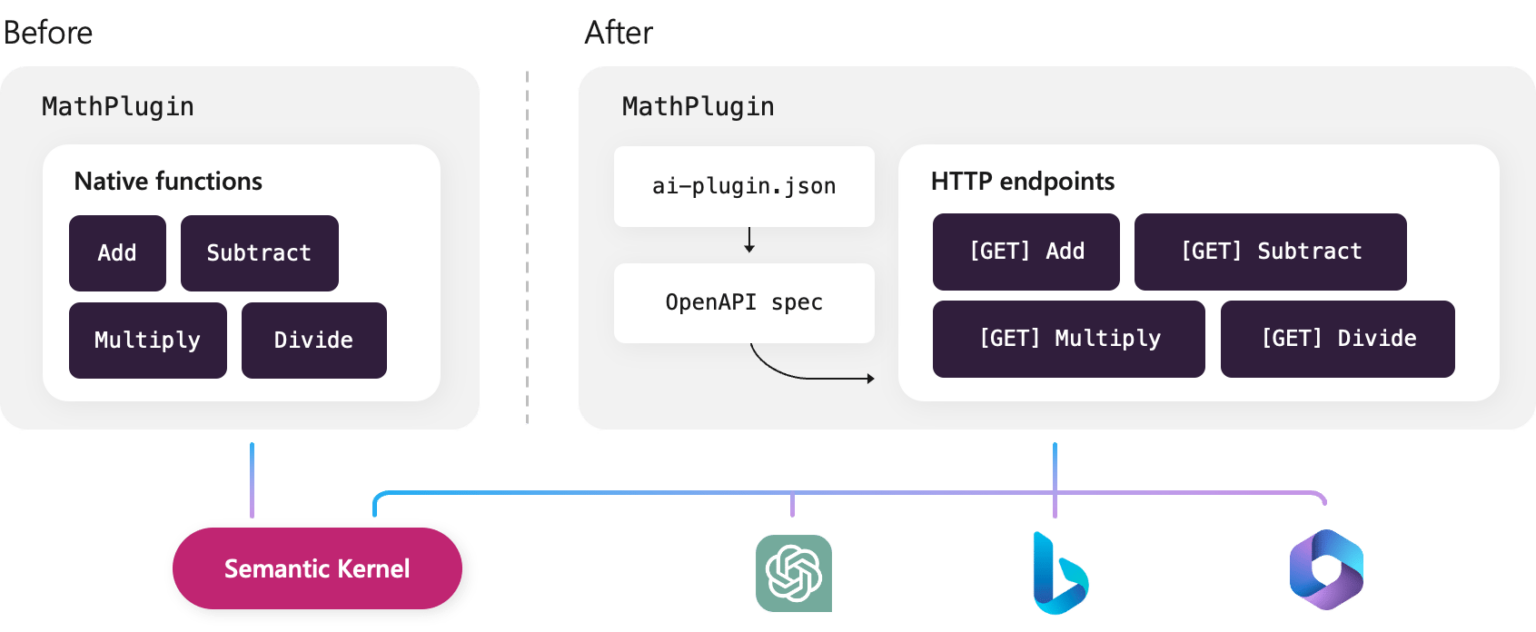 Create your first ChatGPT plugin for Semantic Kernel | Semantic Kernel