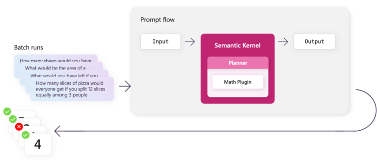 Evaluate your plugins and planners with Prompt flow | Semantic Kernel
