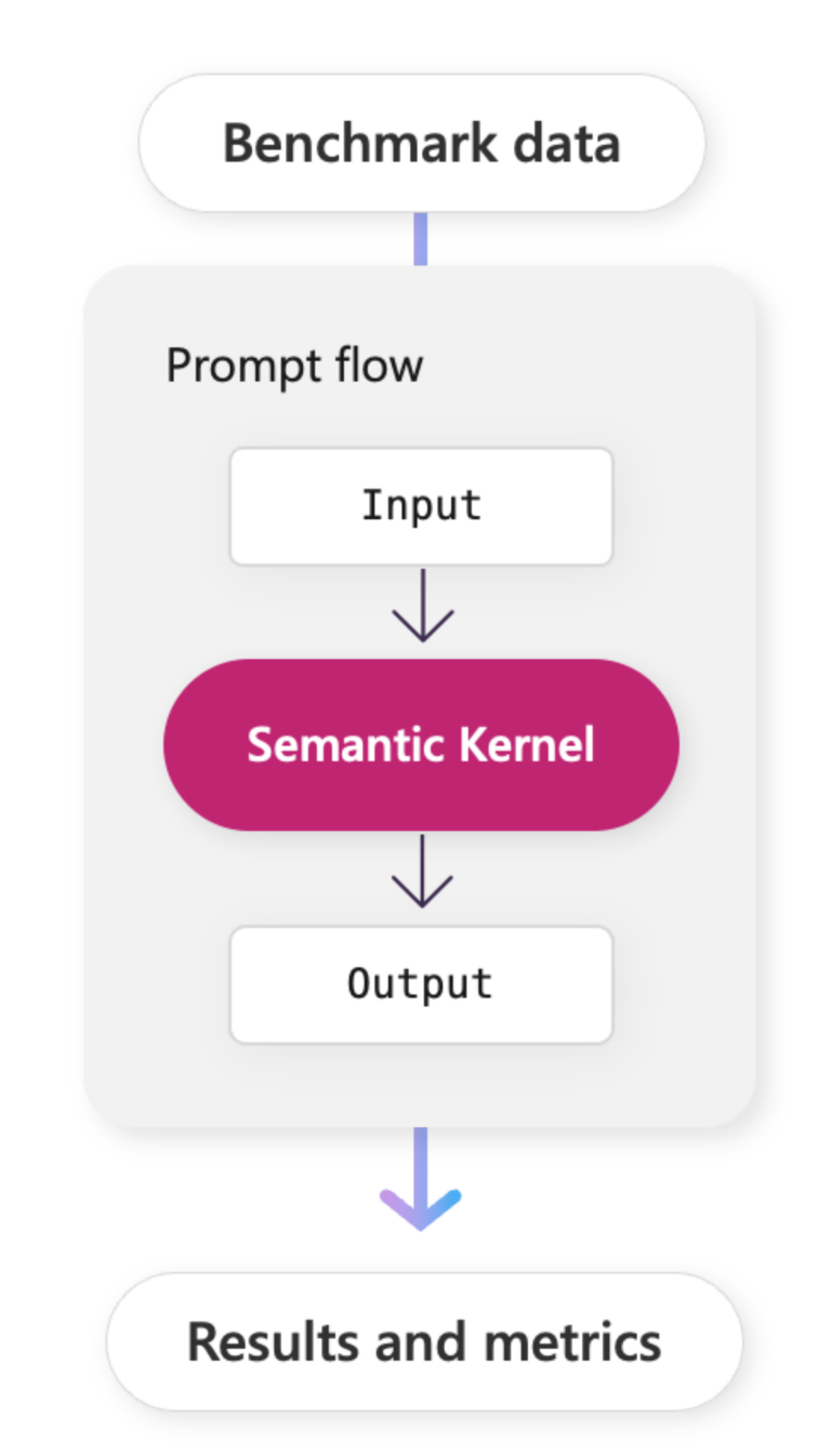 Evaluate your plugins and planners with Prompt flow | Semantic Kernel