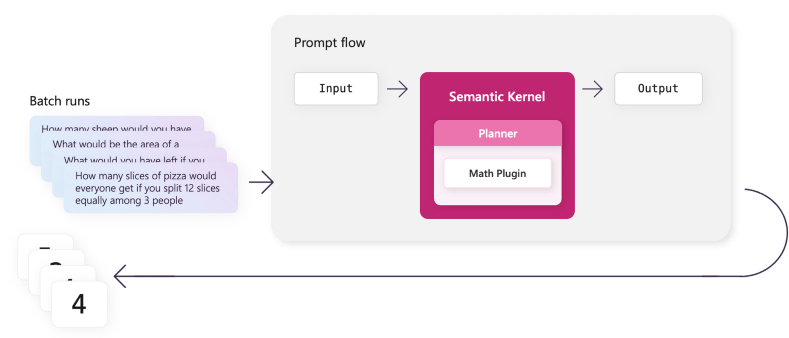 Evaluate your plugins and planners with Prompt flow | Semantic Kernel