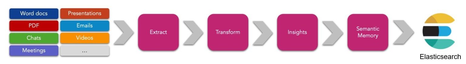 Guest Post How To Build A Kernel Memory Connector And Use Elasticsearch As Vector Database