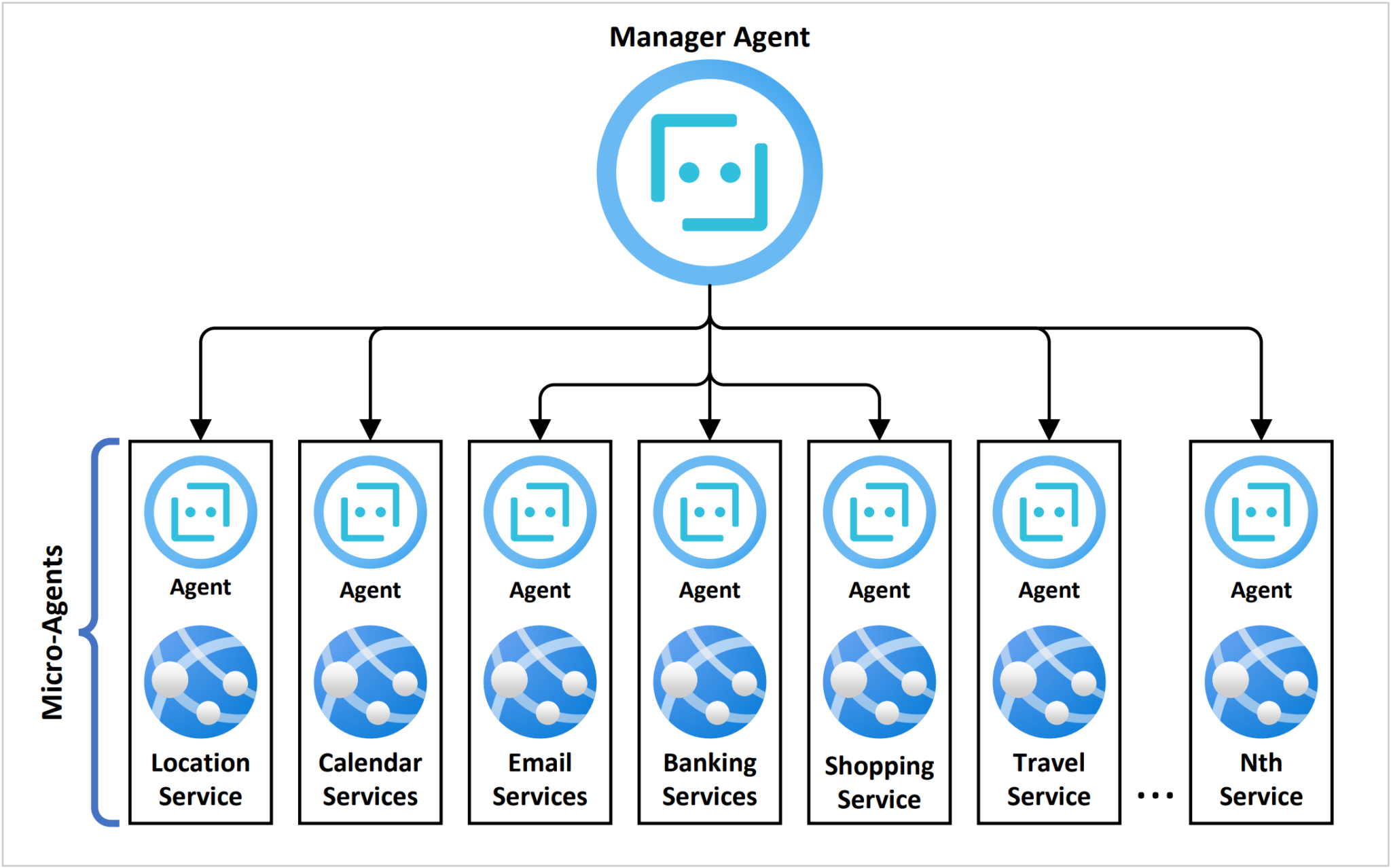 Microagents Exploring Agentic Architecture With Microservices Semantic Kernel