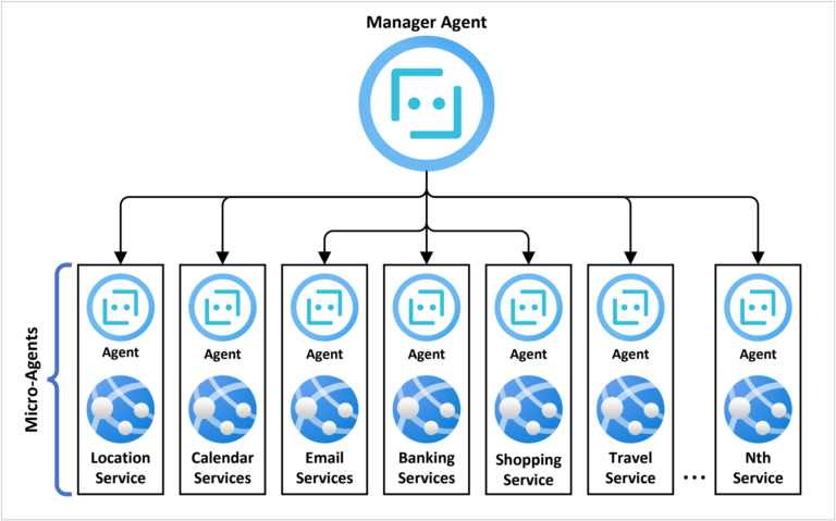 MicroAgents: Exploring Agentic Architecture with Microservices | Semantic Kernel