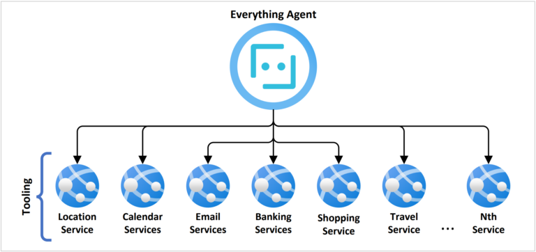 Microagents Exploring Agentic Architecture With Microservices Semantic Kernel
