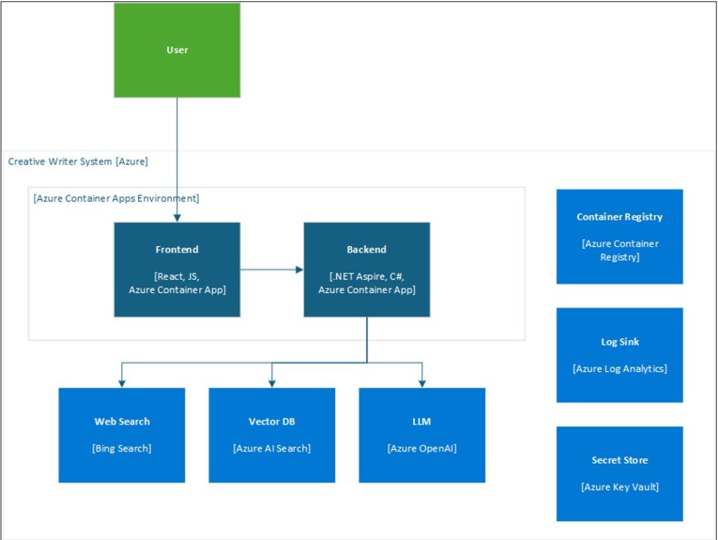 Guest Blog: Creative Writing Assistant - a multi-agent app sample with ...