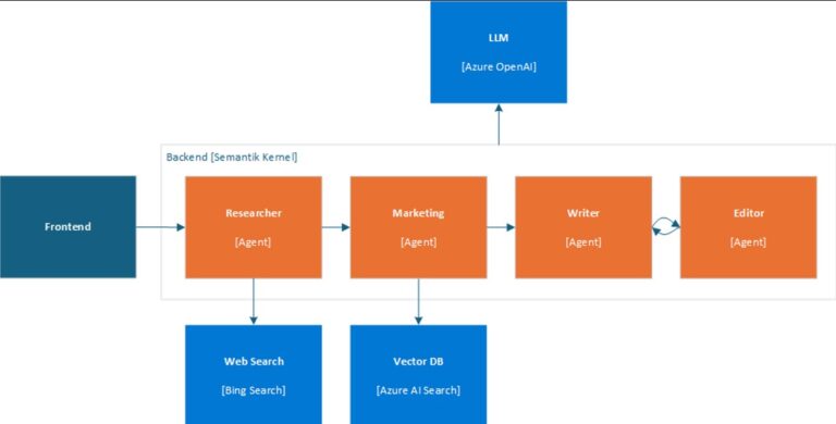 Guest Blog: Creative Writing Assistant - a multi-agent app sample with ...