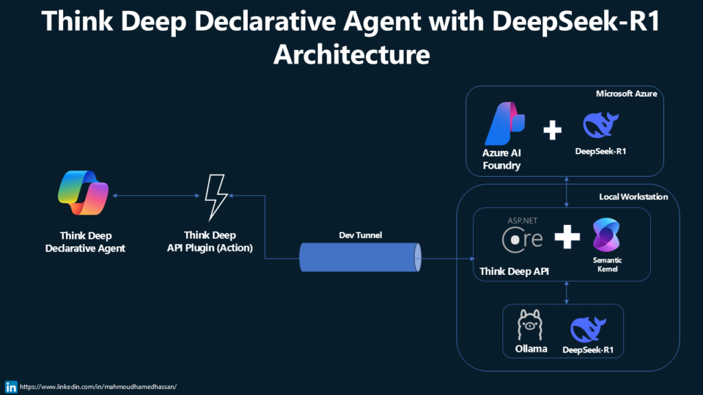 Guest Blog: Let your Copilot Declarative Agent think deep with DeepSeek-R1 | Semantic Kernel