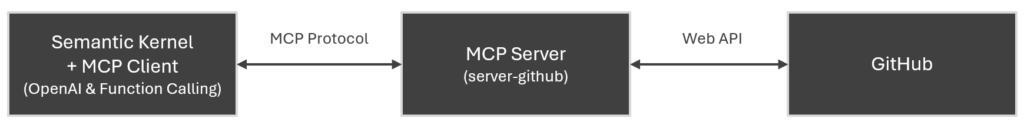 Integrating Model Context Protocol Tools With Semantic Kernel A Step