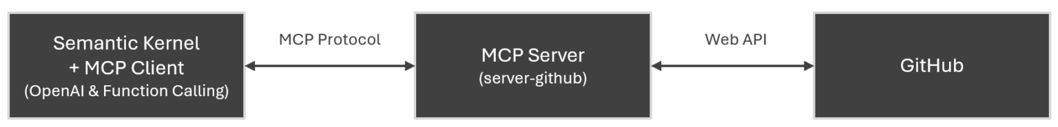 Integrating Model Context Protocol Tools with Semantic Kernel: A Step-by-Step Guide | Semantic ...