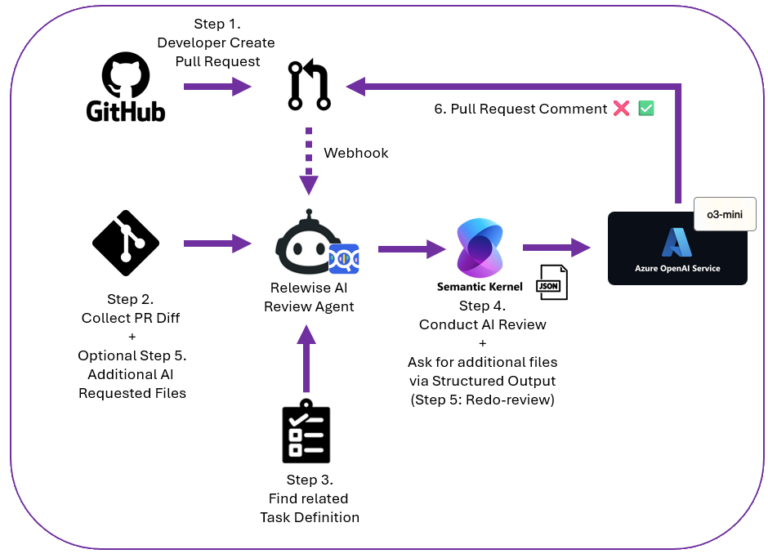 Customer Case Story: Creating a Semantic Kernel Agent for Automated GitHub Code Reviews ...