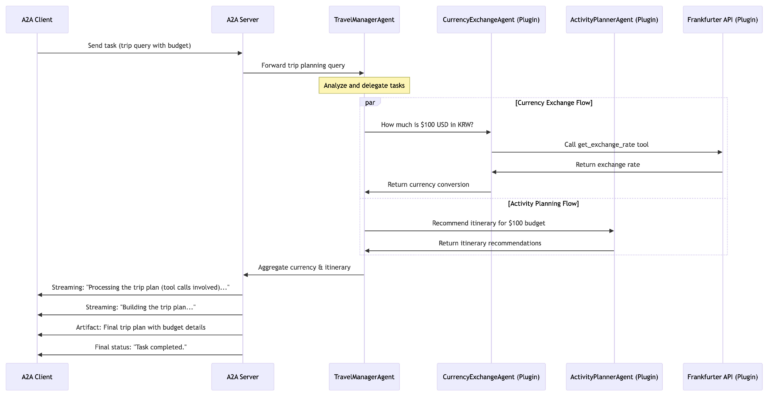 Integrating Semantic Kernel Python with Google's A2A Protocol ... Integrating Semantic Kernel Python with Google's A2A Protocol ...