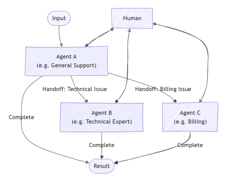Semantic Kernel: Multi-agent Orchestration | Semantic Kernel