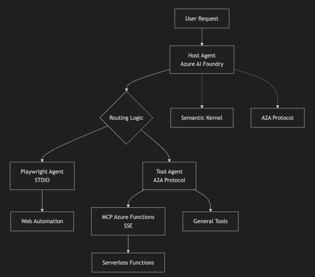 Guest Blog: Building Multi-Agent Solutions with Semantic Kernel and A2A Protocol | Semantic Kernel