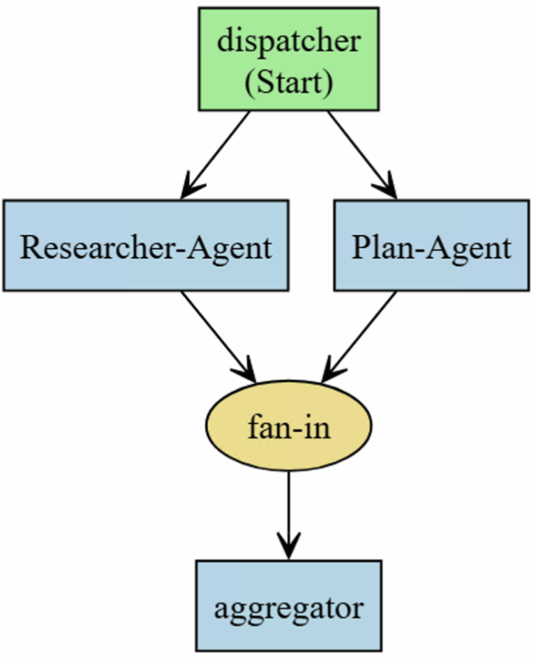 Unlocking Enterprise AI Complexity: Multi-Agent Orchestration with the Microsoft Agent Framework ...