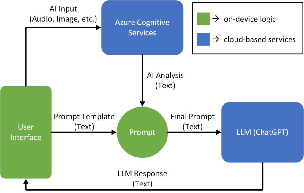 Multimodal Augmented Inputs in LLMs using Azure Cognitive Services - Surface Duo Blog