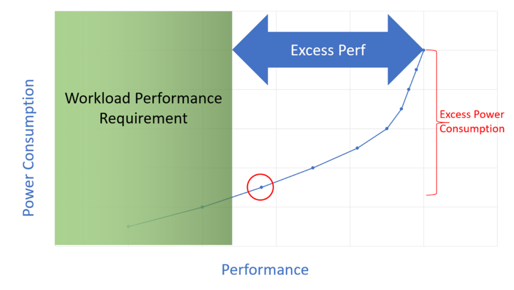 Tuning Servers for Energy Savings - Sustainable Software