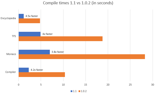 Announcing TypeScript 1.1 CTP - TypeScript