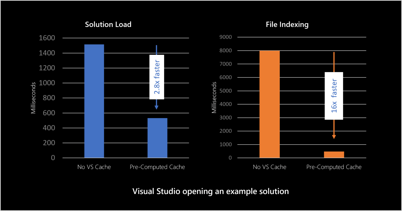Turbocharge your Visual Studio experience with Microsoft Dev Box ...