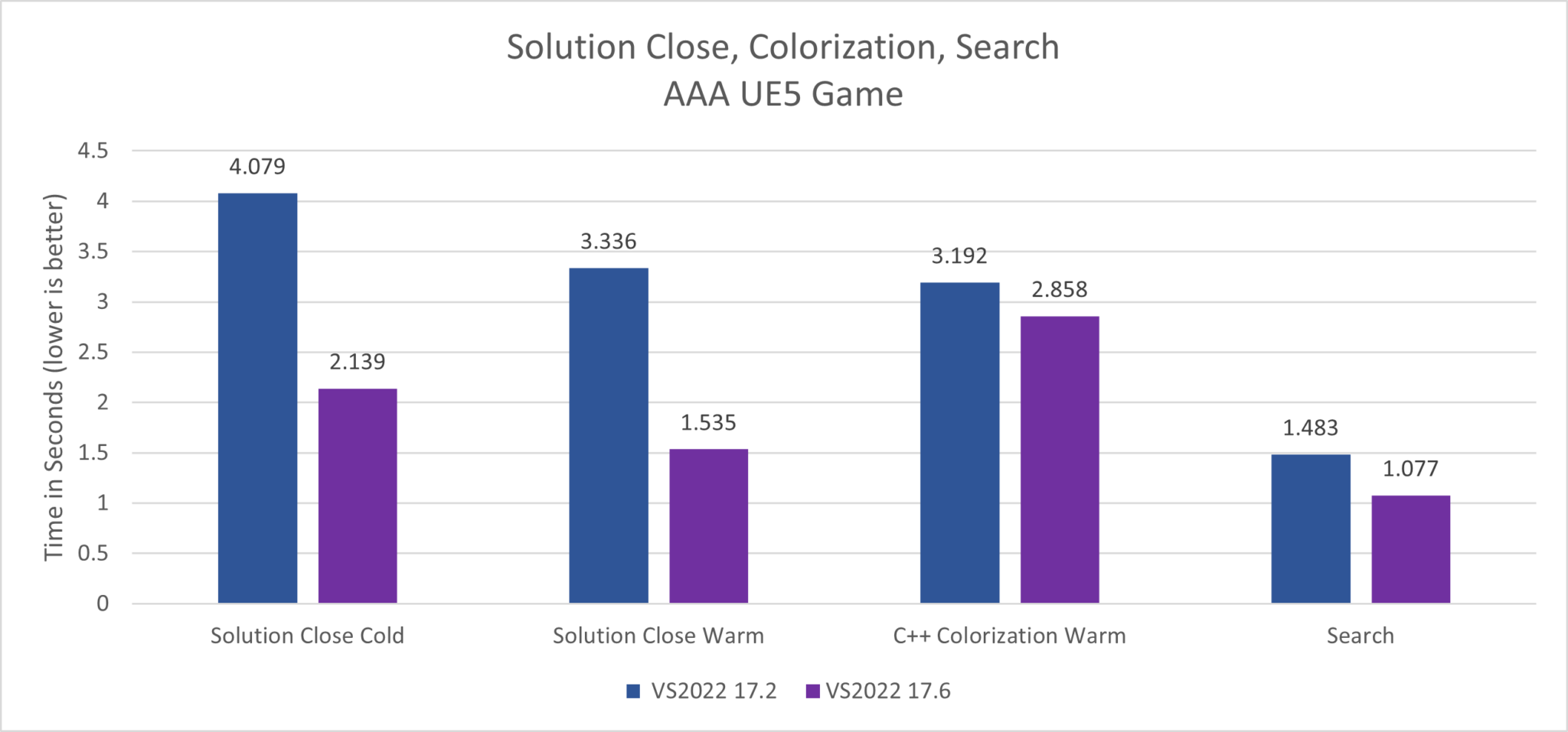 Unleashing the Power of Visual Studio 2022 for C++ Game Development - Visual Studio Blog