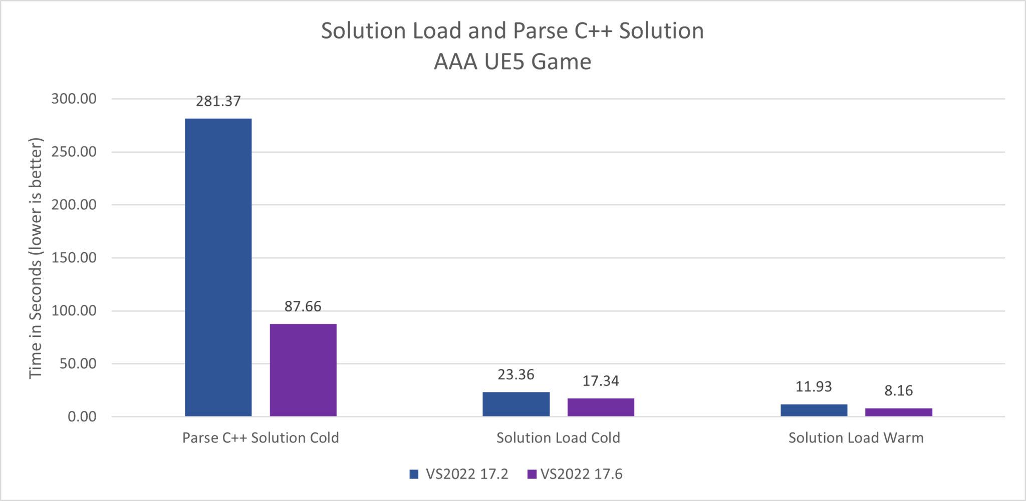 Unleashing the Power of Visual Studio 2022 for C++ Game Development - Visual Studio Blog