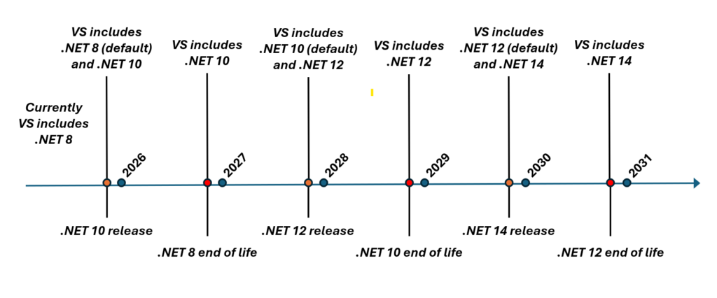 VisualStudio.Extensibility: Managing .NET runtime versions - Visual ...
