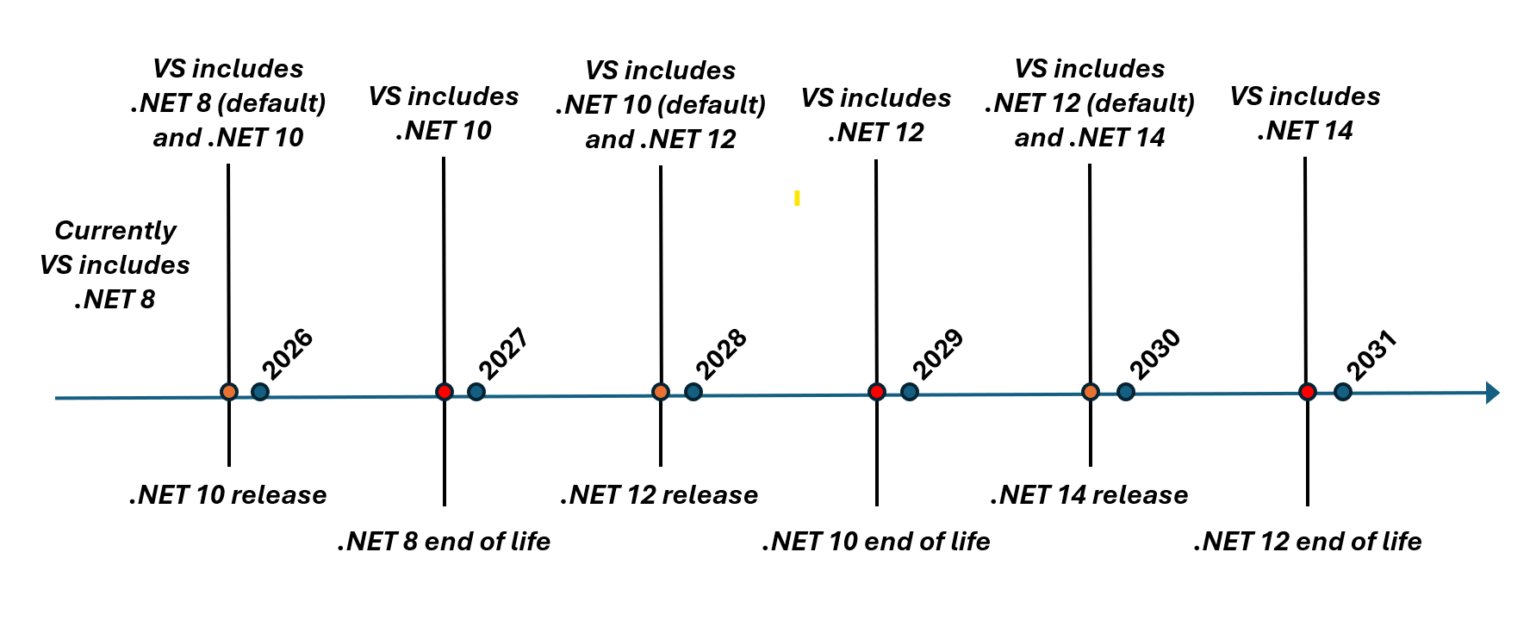 VisualStudio.Extensibility: Managing .NET runtime versions - Visual ...