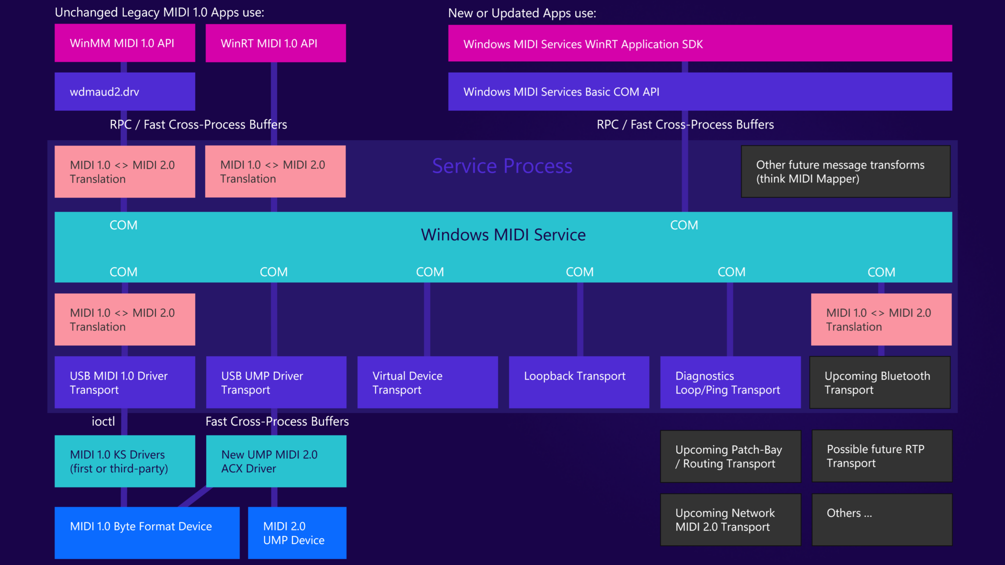 Windows MIDI Services October 2024 Update - Windows MIDI and Music dev