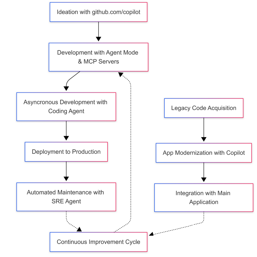 Agentic DevOps in action: Reimagining every phase of the developer lifecycle - Microsoft for ...