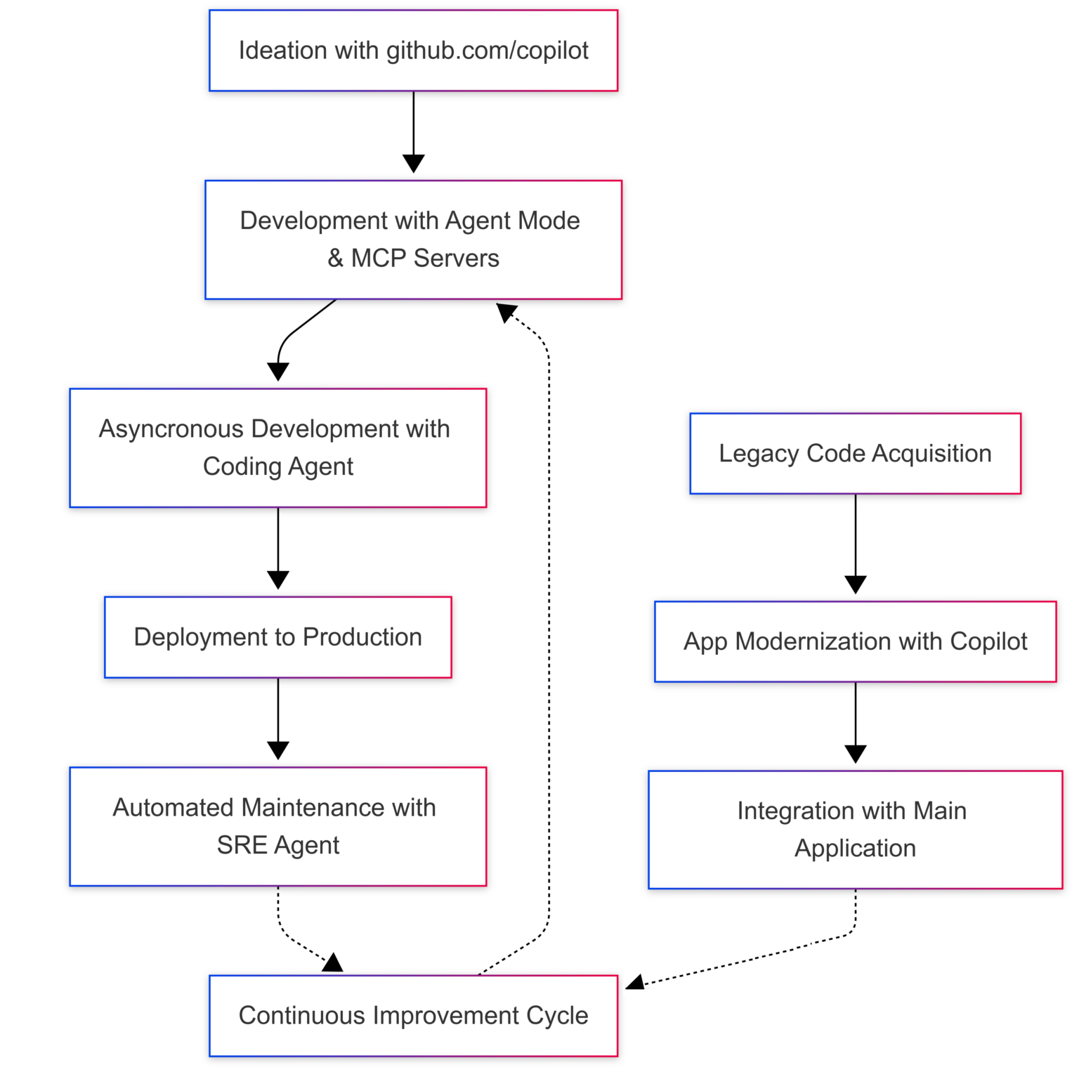 Agentic DevOps in action: Reimagining every phase of the developer lifecycle - Microsoft for ...