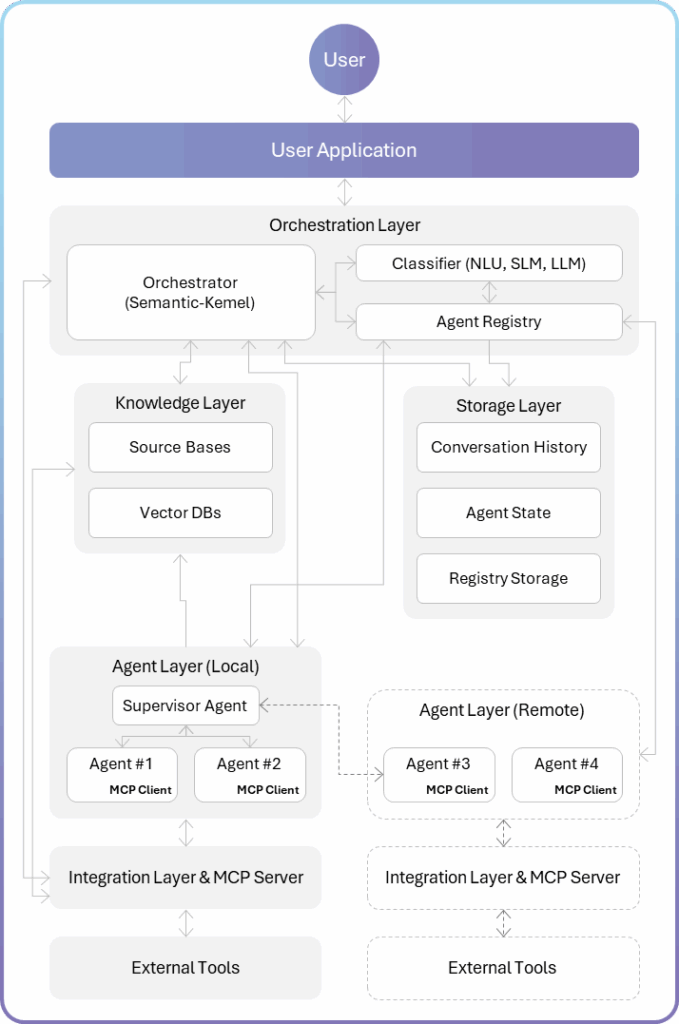 Designing Multi-Agent Intelligence - Microsoft for Developers