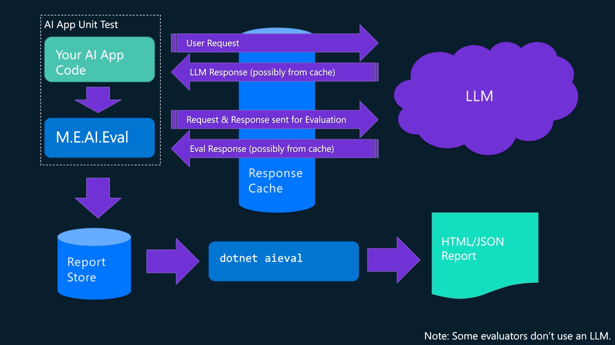 Put your AI to the Test with Microsoft.Extensions.AI.Evaluation ...