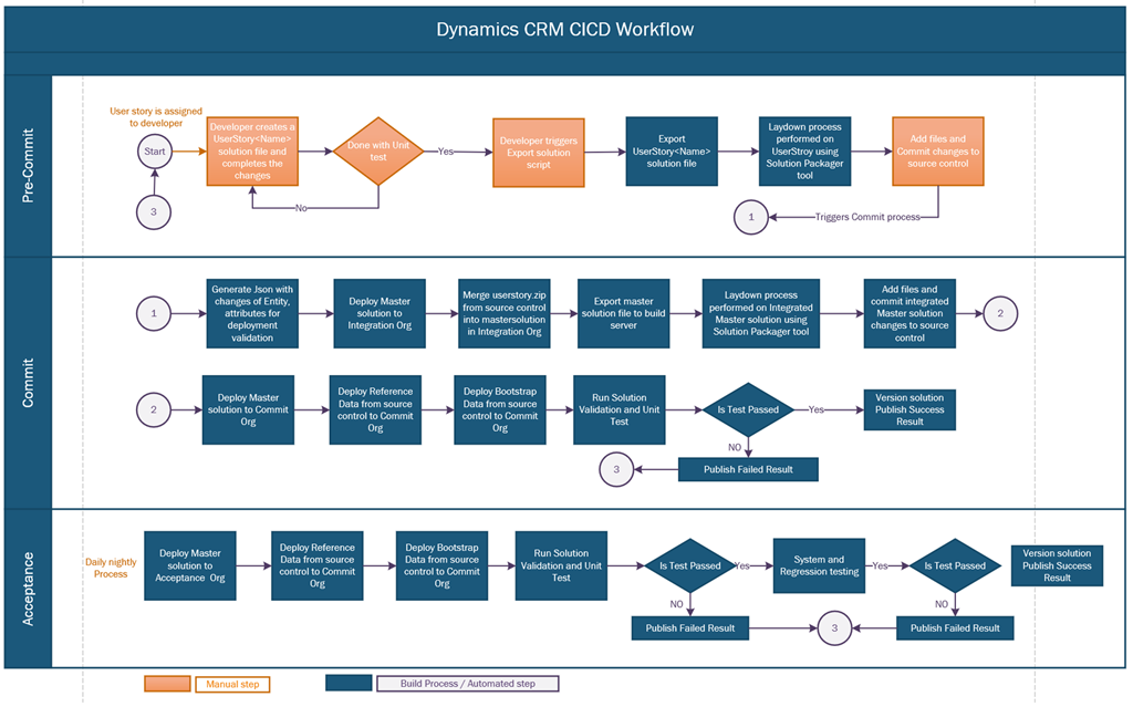 Continuous Integration Deployment And Test Automation For Dynamics CRM 
