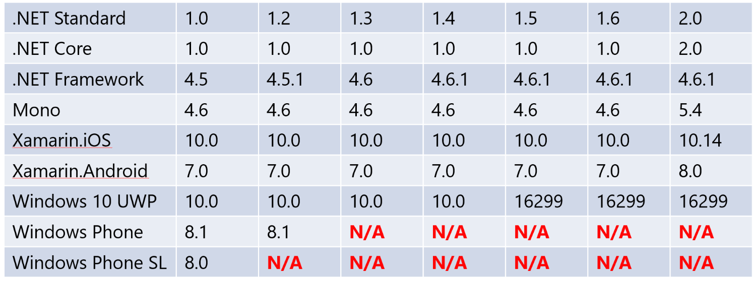 A Brief History Of Net Standard Xamarin Blog