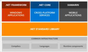 Share More Code with .NET Standard 2.0 - Xamarin Blog
