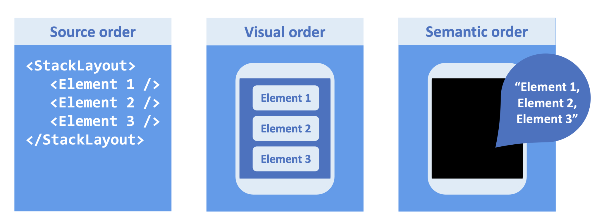 The Journey to Accessible Apps: Meaningful Content Ordering